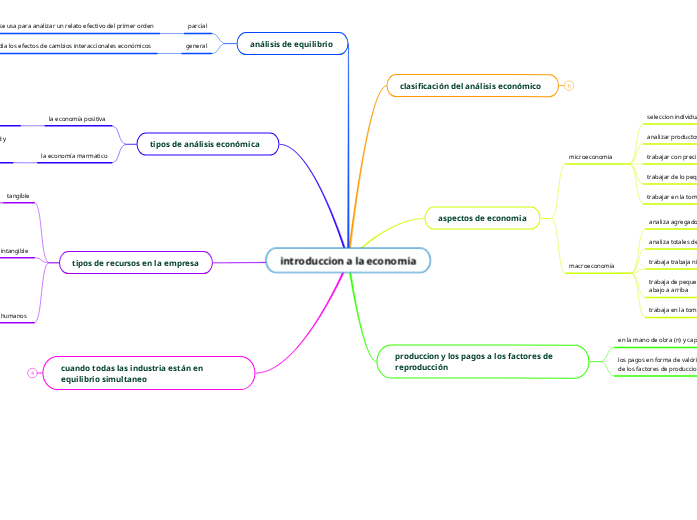 introduccion a la economia - Mind Map